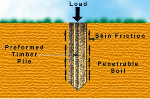 Information 4 U: NEGATIVE SKIN FRICTION ON PILES