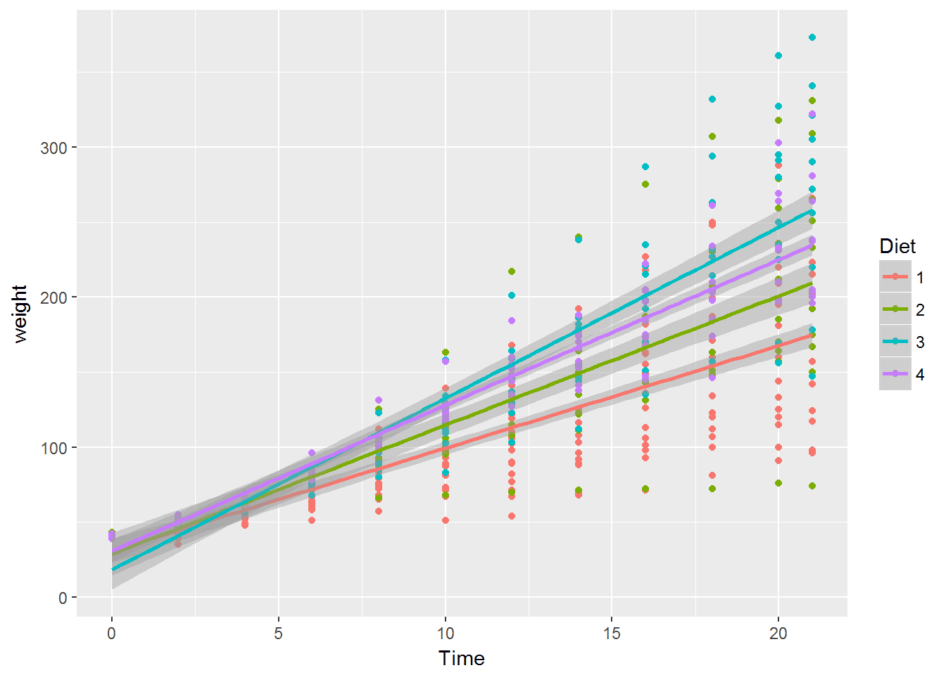 Visualizing Data With Rggplot2 One More Time The Node