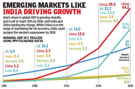 Twenty22-India on the move: India likely to be larger economy than US ...