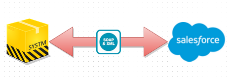 Salesforce Integration with SOAP API – Part 1 – Introduction to SOAP ...