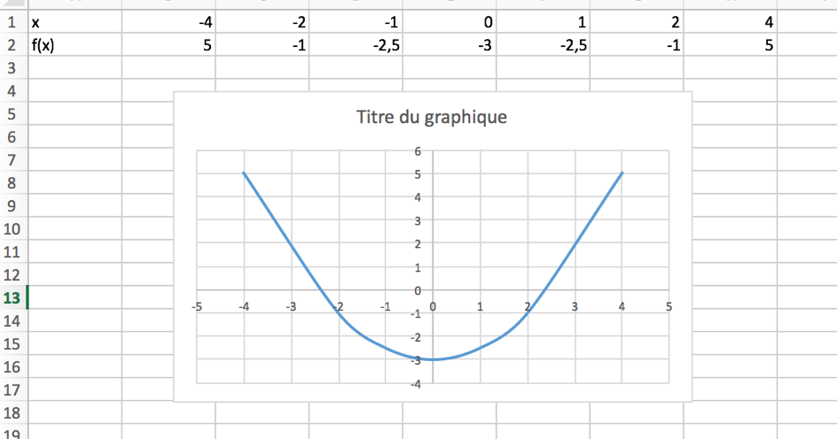 Maths au collège (3ème): Construire une courbe