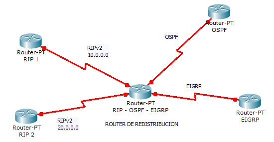 Silvia Rossana MI BLOG: REDISTRIBUCION DE RUTAS RIP - OSPF - EIGRP