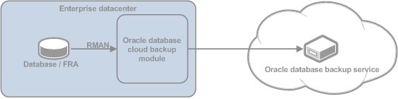 Johan Louwers Tech Blog Oracle Database Backup Service Explained
