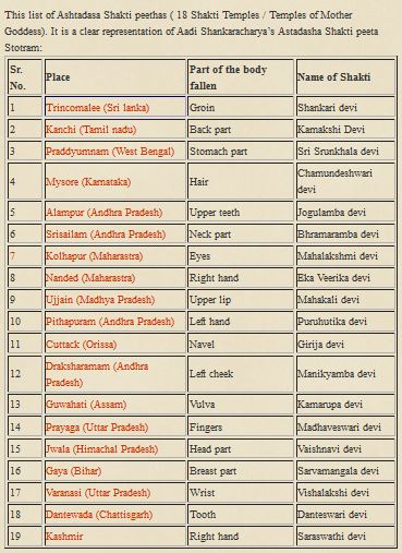 List of Ashtadasa Shakti peethas ~ paramasivanews4u