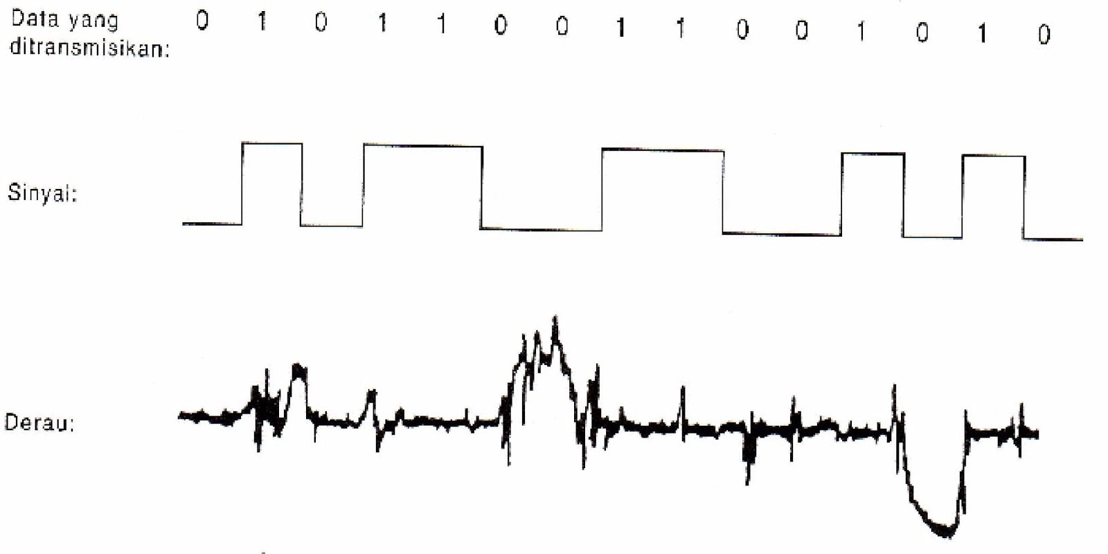 Teknik Encoding dan Modulasi - Mari Membaca