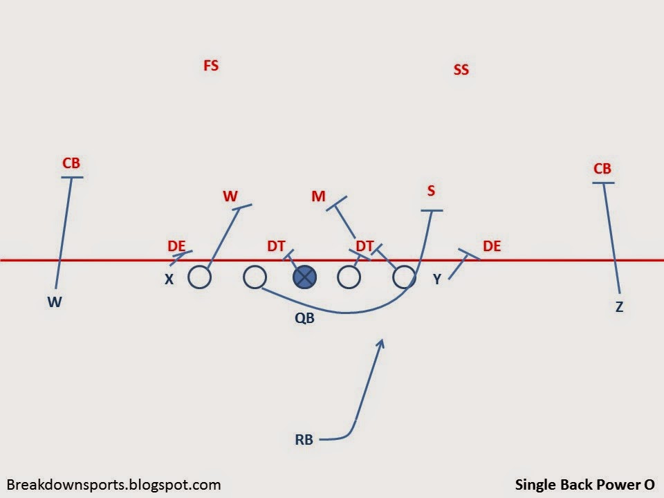 Football Fundamentals: The Many Iterations of Power O