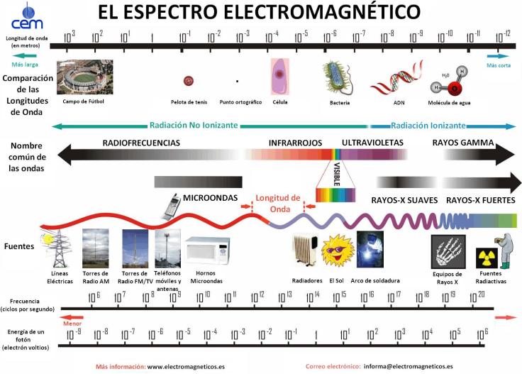 Ondas Guiadas: Espectro Electromagnético y Banda de Frecuencias