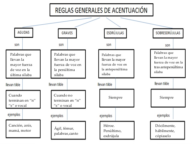 REGLAS GENERALES DE ACENTUACIÓN DE PALABRAS ~ MY ENGLISH AND SCIENCE