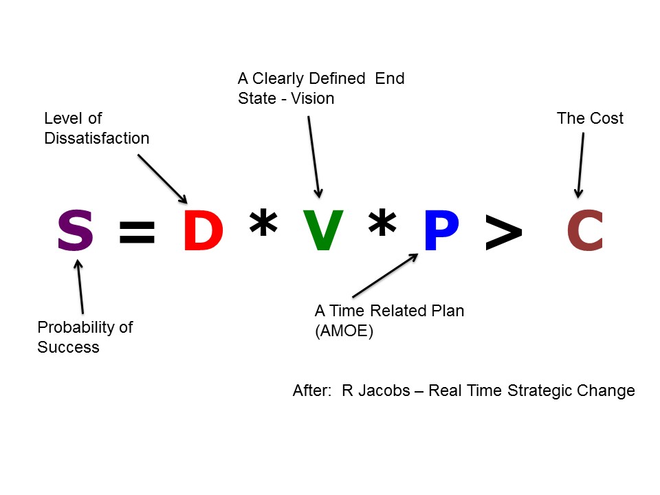 Jacobs Equation- Change Management