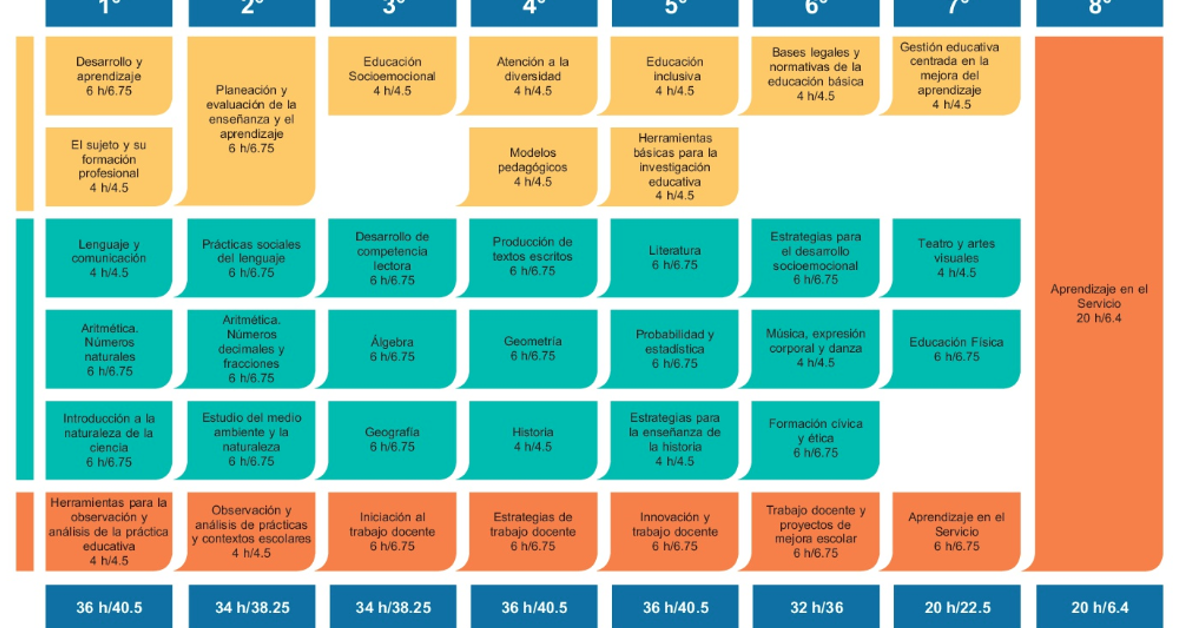 Imágenes de Tania: Malla curricular Licenciatura en educación Primaria