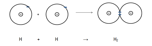 Ikatan Kimia (ikatan ionik dan ikatan kovalen) | .:: UNIC OF CHEMISTRY