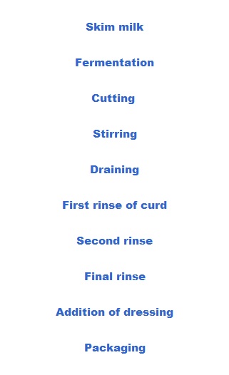 PROCESSING OF FOOD: Production of cottage cheese