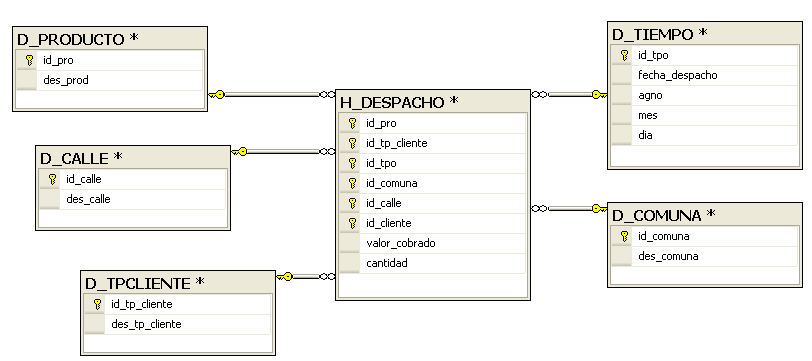 Tecnologías de Información: 2/3 Desarrollo de Cubo OLAP para EXCEL con ...