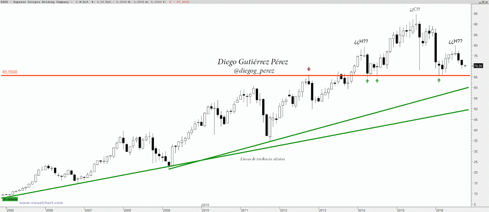 DIEMAR TRADING: Express Scripts Holding de vuelta al soporte principal.