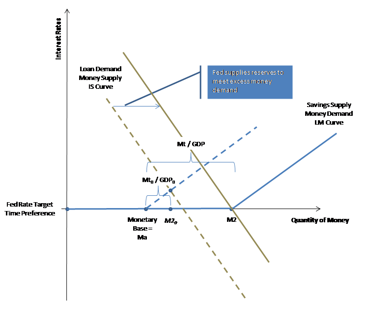 H. Publius: Endogenous Money IS-LM Model Calls for Paradigm Shift