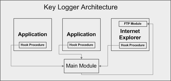 ihaack - Embedded : Custom Made Keyloggers