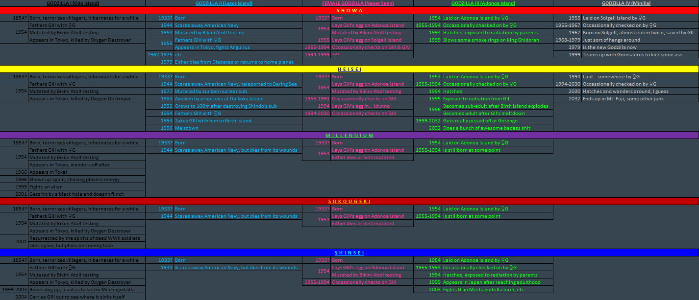 Cultist of Vertigo: Godzilla Continuity: Parachronic Homogeny part 1 ...