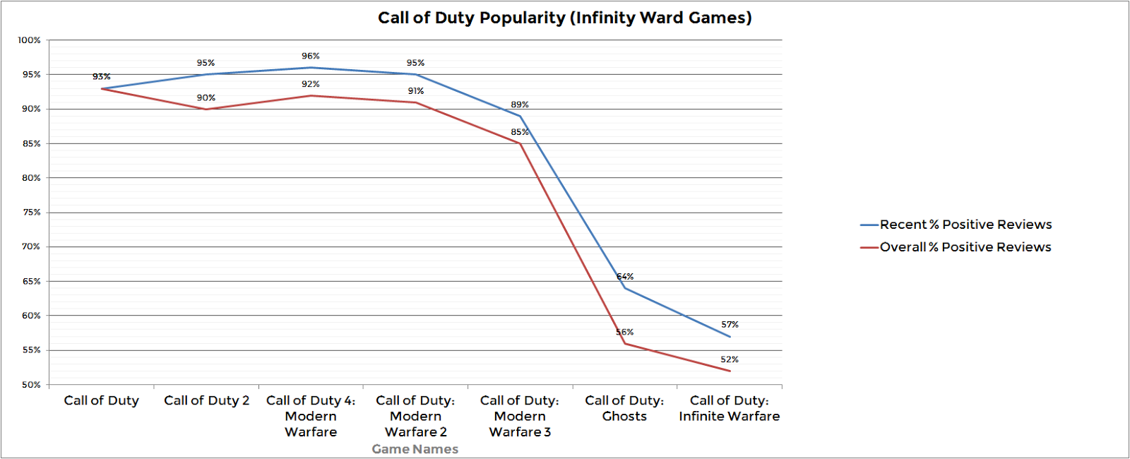Reliable Data For Gamers: Call of Duty - Infinity Ward Games