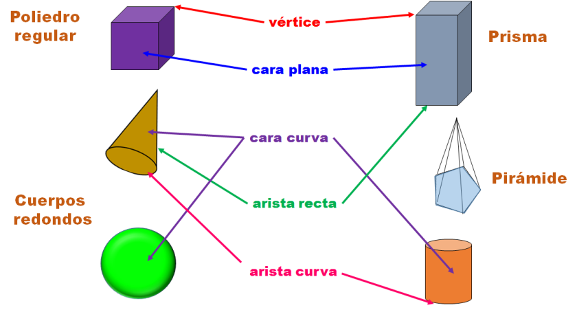 SÓLIDOS GEOMÈTRICOS Y SUS MEDIDAS