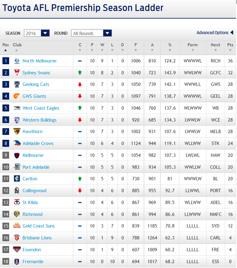It Starts With A Bounce ... : AFL Premiership 2016, Round 10 (Ergebnisse)