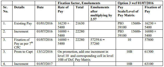 7th CPC Pay Fixation to Defence Officers – Example for the rank of Lt ...