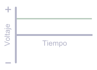 Electrónica Montecarlo: Tipos de corriente: continua, pulsante y alterna
