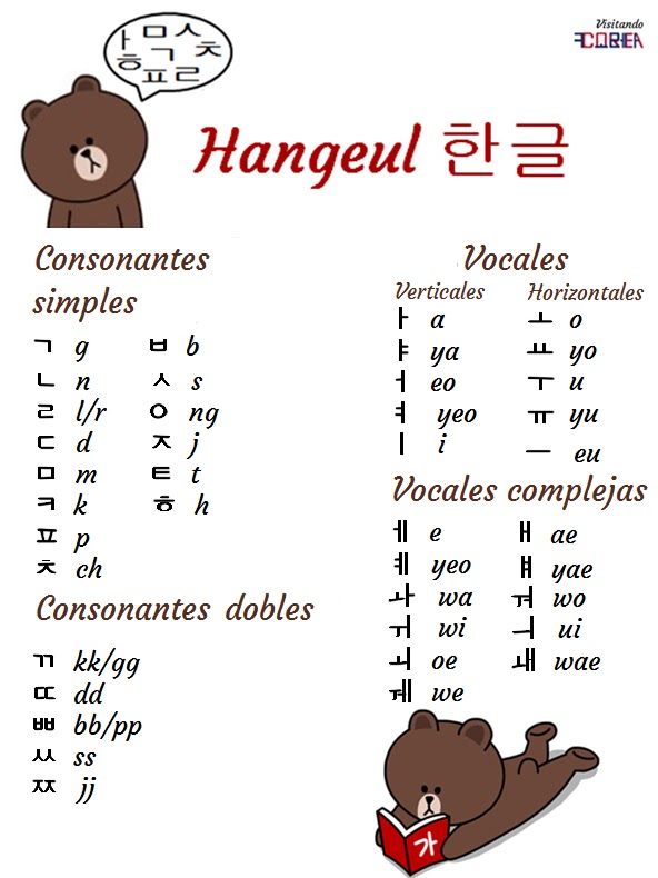 Visitando Corea del Sur: 한글 Hangeul el alfabeto coreano