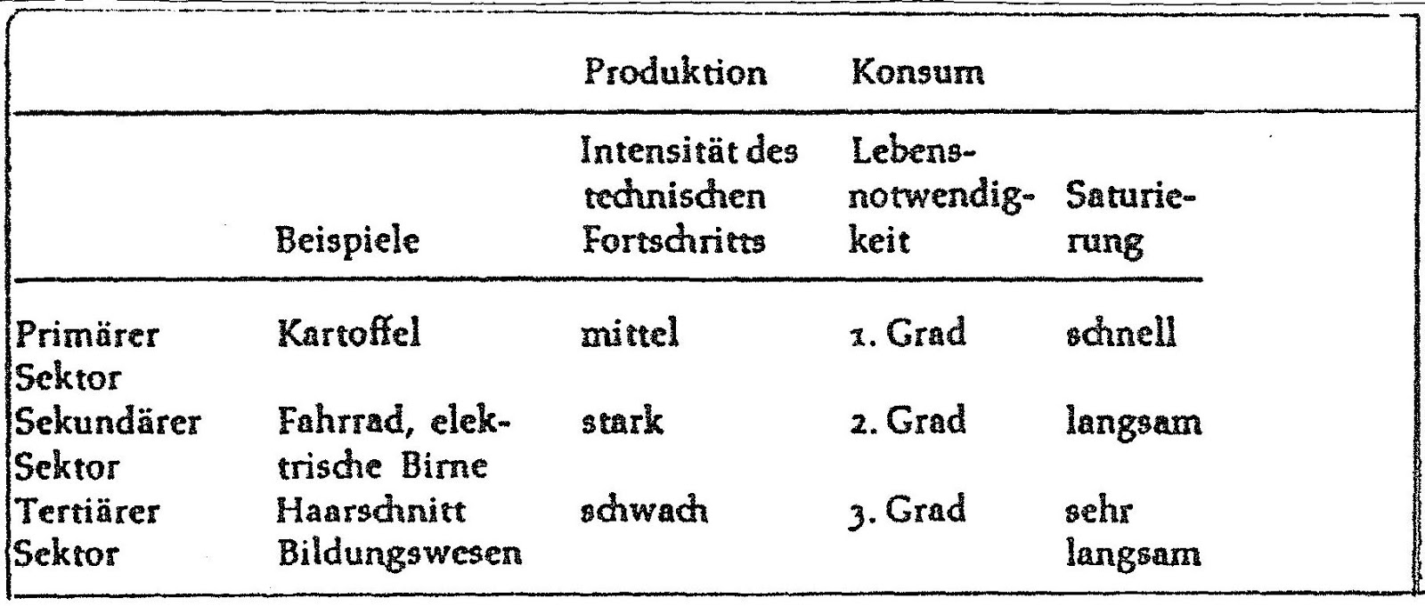 WISSENSCHAFTLICHE BEITRÄGE: J. F. FOURASTIE zur wachsenden Bedeutung ...