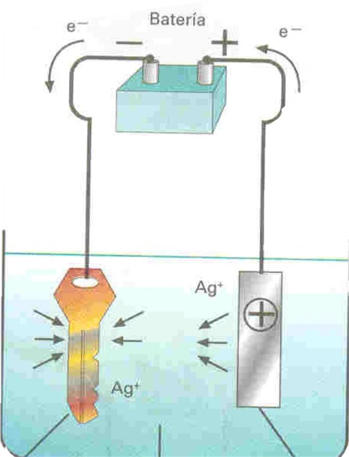 Clases de Química: Tipos de celdas electroquimicas