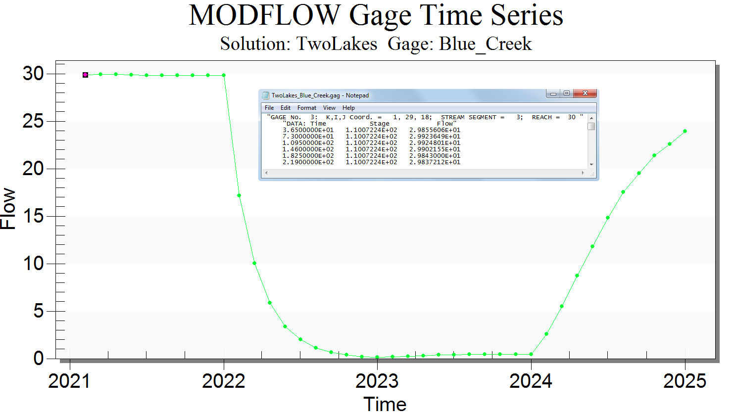 GMS (Groundwater Modeling System) Development News: MODFLOW GAGE ...