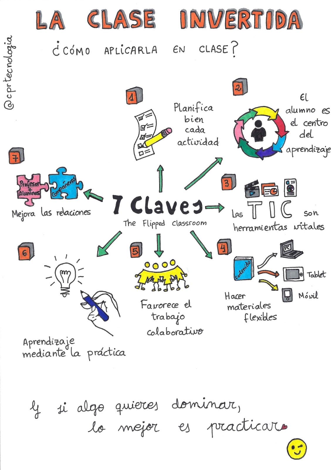 TECNOENSEÑANDO: Cómo Aplicar el Flipped Classroom en tus clases eficazmente