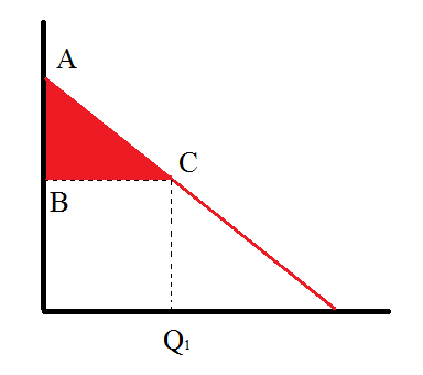 Belajar Ekonomi: Surplus Konsumen