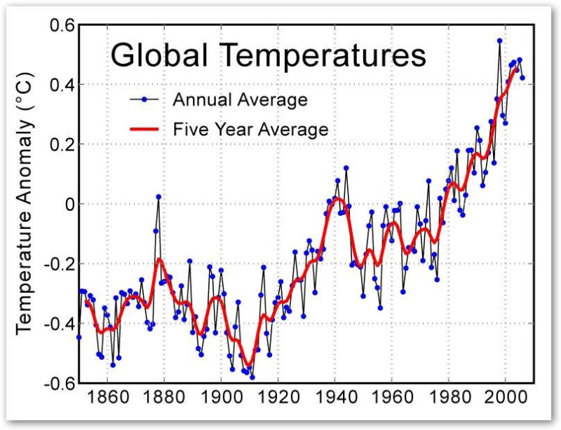 Good and Bad Graphs : Climate Change