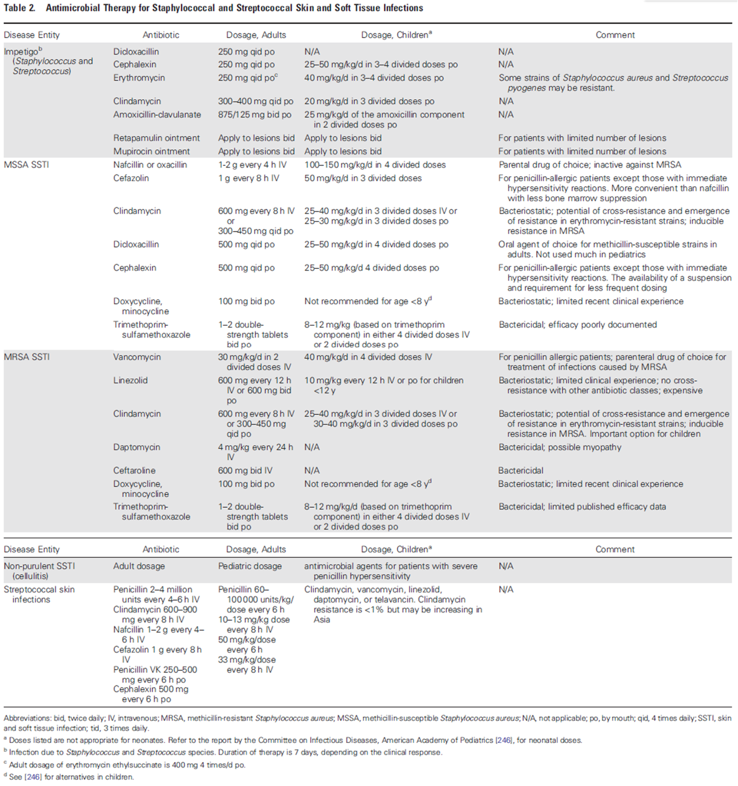 ASK DIS: Management of Skin and Soft Tissue Infections