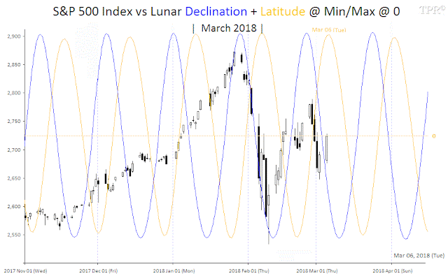 Time Price Research: S&P 500 Index vs Lunar Declination + Latitude ...
