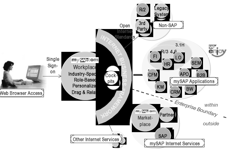 SAP Business Information Warehouse Overview - SAP ABAP