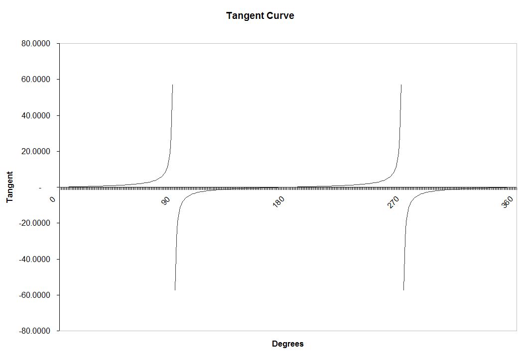 Lessons In Coding The Tangent And Arctangent Functions In C And C