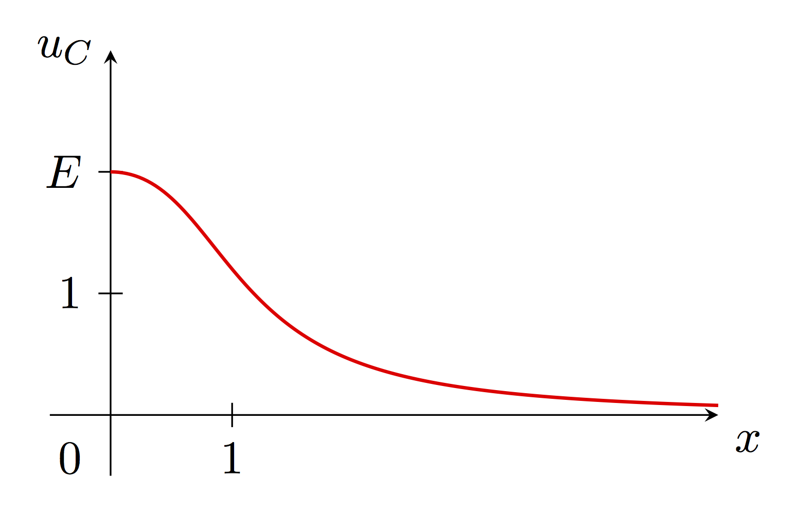 Circuit LC et RLC série en régime libre