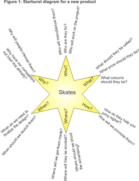 Creative and Critical Thinking: Starbursting