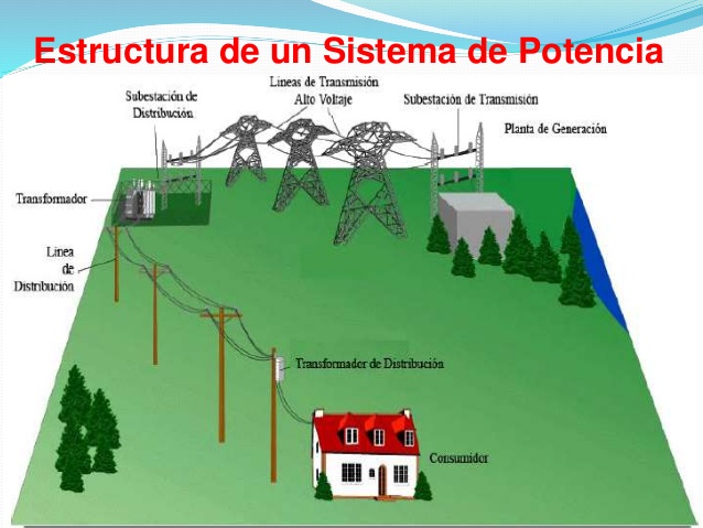Sistemas Eléctricos de Potencia: Bienvenido a mi blog