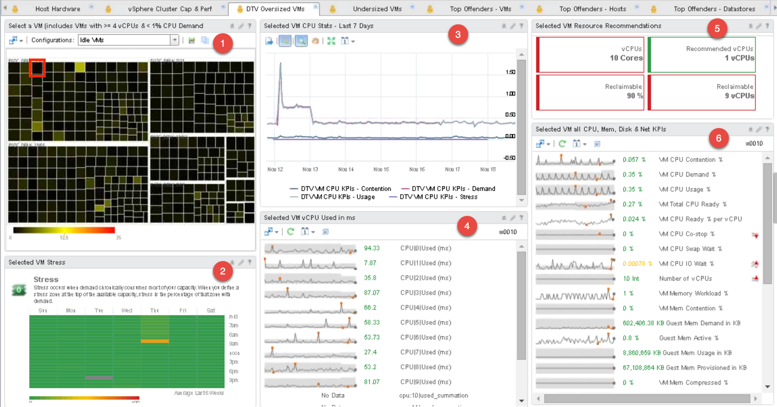 VMware vROps - Oversized VMs Dashboard