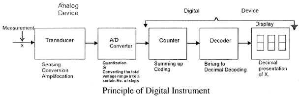 Electrical Topics Working Principle Of Digital Instruments electrical-topics-working-principle-of-digital-instruments
