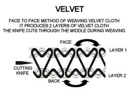 Velvet, Velveteen and Velour