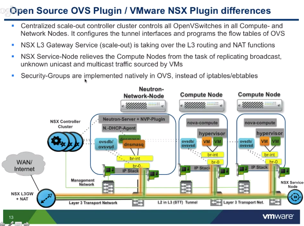 The Systems Engineer organized chaos: Openstack Neutron architecture ...