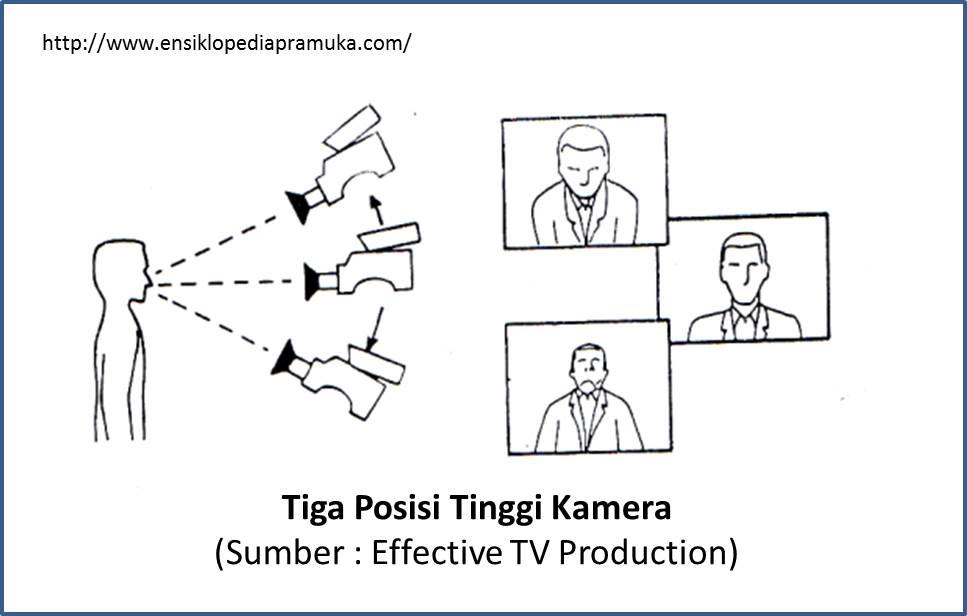 Ensiklopedia Pramuk: Fotografi & Videografi Pramuka : Camera Angle