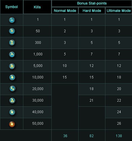 Shaiya Players: PVP Rank