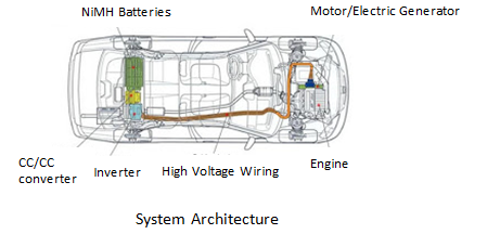 EURO ACADEMY Blog: Hybrid Technology in Honda Civic IMA