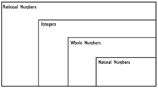 Teaching in an Organized Mess: Rational Numbers Venn Diagram