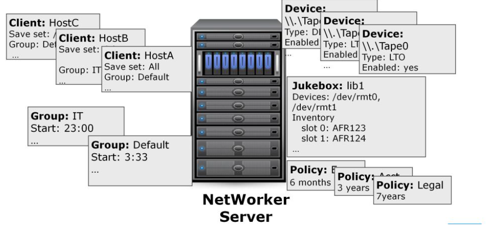 Discover Technology: EMC Networker Fundamental - EMC Networker 9