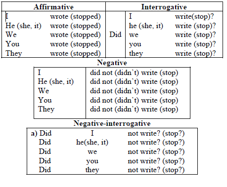 Simple Past Tense - English Hold